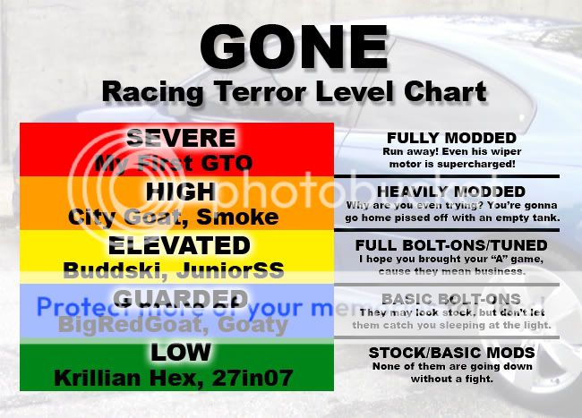 GONE Racing Reference Chart | LS1GTO Forums