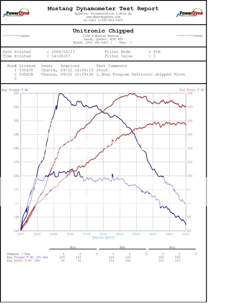 New Unitronic STG1+ dyno | VW Vortex - Volkswagen Forum